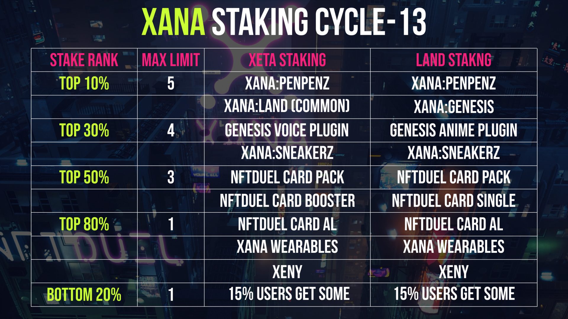 "Launch of XETA & LAND Staking (Cycle 13)" - XANA Blog